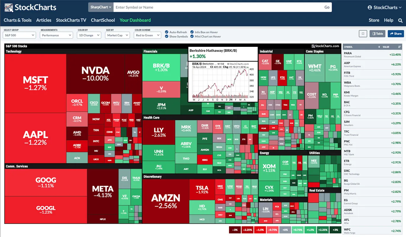 StockCharts Helps You Find Your Next Big Stock